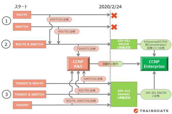 シスコ資格体系変更に備える： CCNP R&S受験途中の人はどうすればいい？合格済試験別の3パターン｜トレノケート公式ブログ