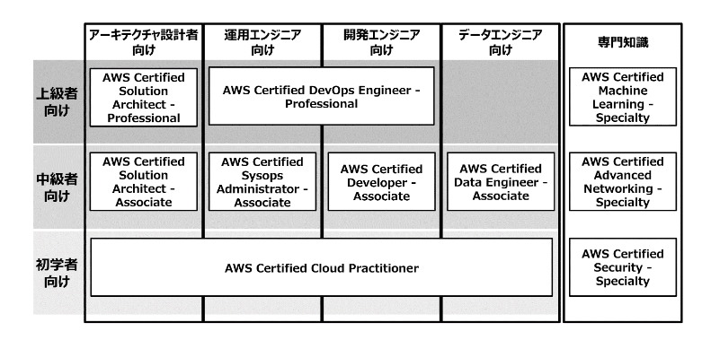 AWSのSAA-C03の合格を目指す人は必見！試験合格率や効率的な学習方法を紹介｜トレノケート公式ブログ